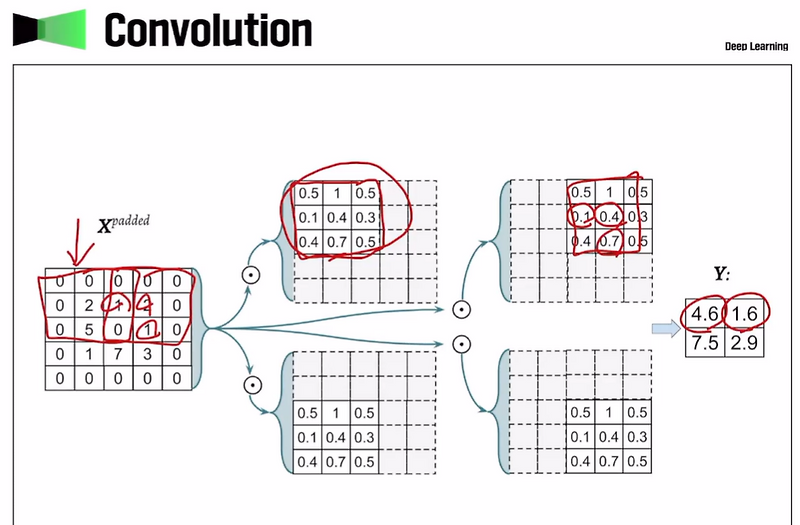 Parameter Sharing(CNN), Rolling Shutter