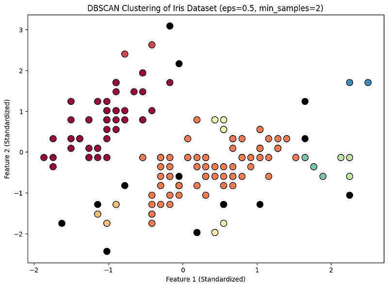 [ML] DBSCAN (Density-Based Spatial Clustering of Applications with Noise) — My Dev & Research ...