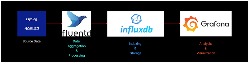 Grafana, InfluxDB, Fluentd, 모니터링, 로그 수집 및 시각화 Ubuntu22.04