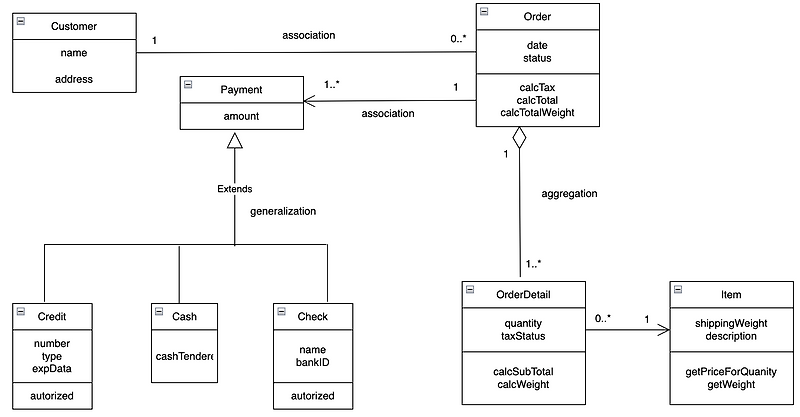 Object-oriented paradigm and software design