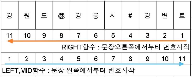 엑셀 원하는 문자 추출 LEFT-MID-RIGHT-LEN - 심심프리IT