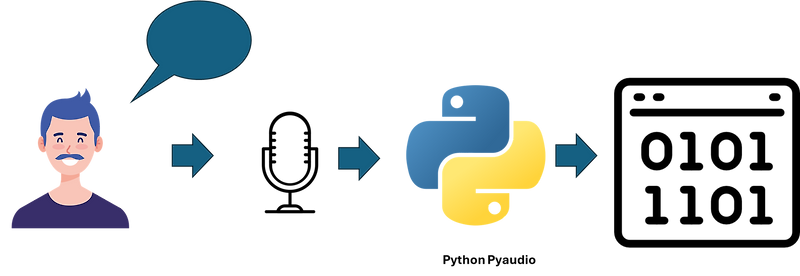 [realtime GPT를 쓰기위한 사전학습]pyaudio이해하기① (마이크 음성을 데이터로 전환!!!)