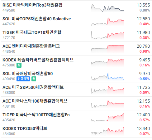 IRP 안전자산 고르기 : SOL 미국배당미국채혼합50 외 안전자산 추천 (1편)