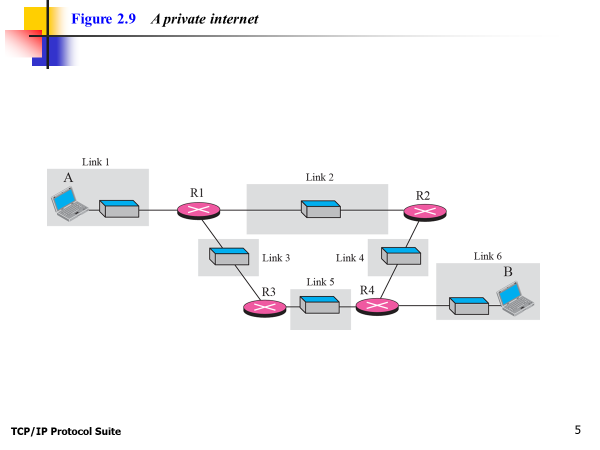 2. OSI Model and TCP/IP Protocol Suite