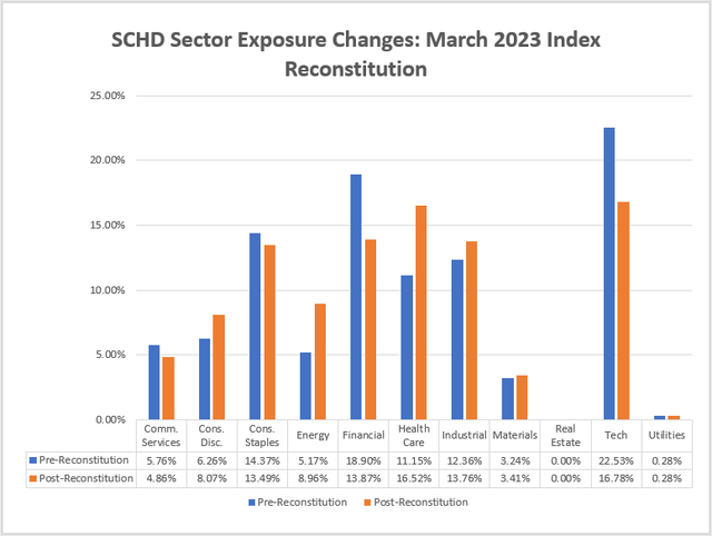 SCHD 2023년 3월 포트폴리오 리밸런싱