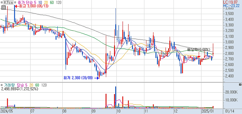 KTcs 주가 & 전망 장중 분석 데이터 25.01.14