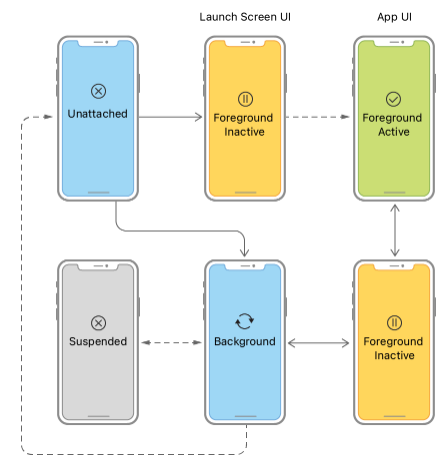 [Flutter] 위젯 상태관리 라이프사이클 / StatelessWidget, StatefulWidget LifeCycle 함수 메서드 정리