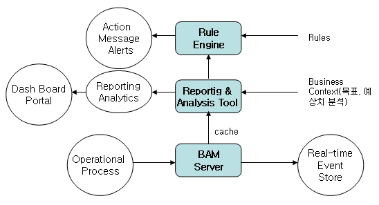 BRE(Business Rule Engine) 필요성 구성요소 및 도입시 기대효과