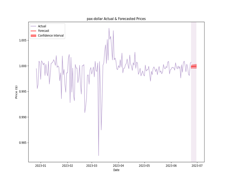 pax-dollar Trading Insights: A Comprehensive Financial Report (June 25 ...