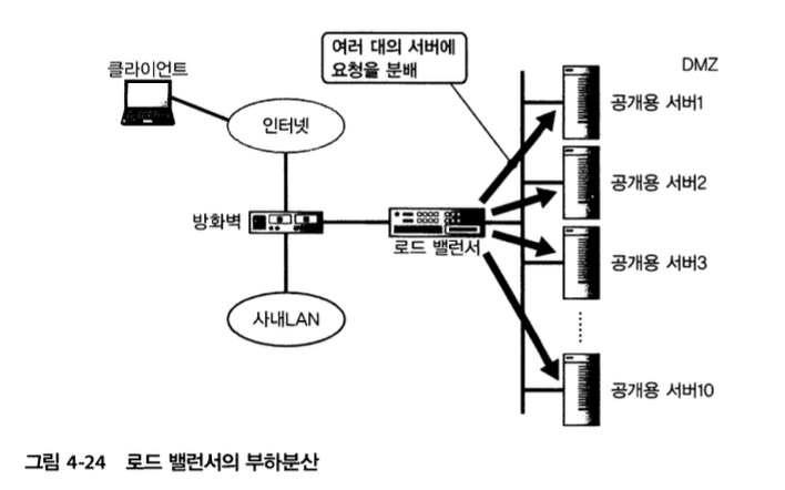 네트워크 입문 스위치 종류와 로드 밸런서 로드 밸런싱 알고리즘