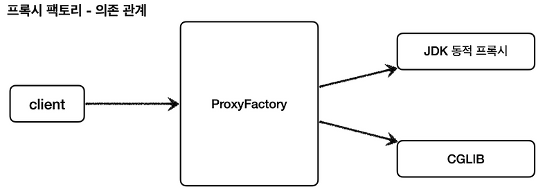 프록시 팩토리 — An Devlog