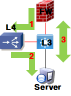 L4 스위치 DSR 및 Proxy 차이점 및 이론정리