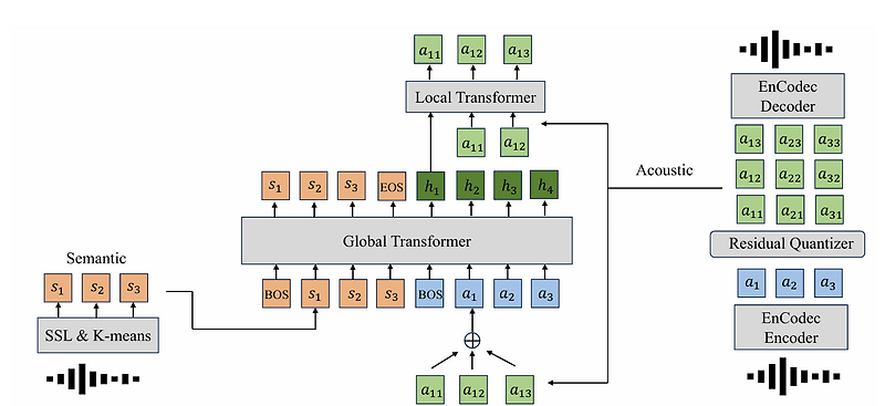 [Paper 리뷰] Generative Pre-trained Speech Language Model with Efficient Hierarchical Transformer