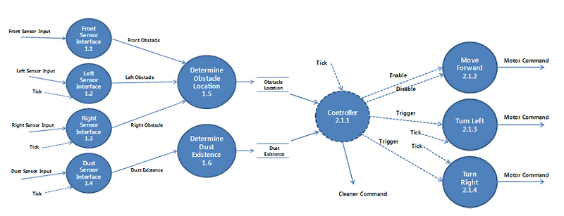 Requirements Analysis