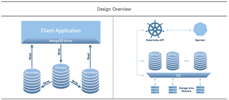 Percona Distribution for MongoDB 오퍼레이터 - 기본설치 (1/3)