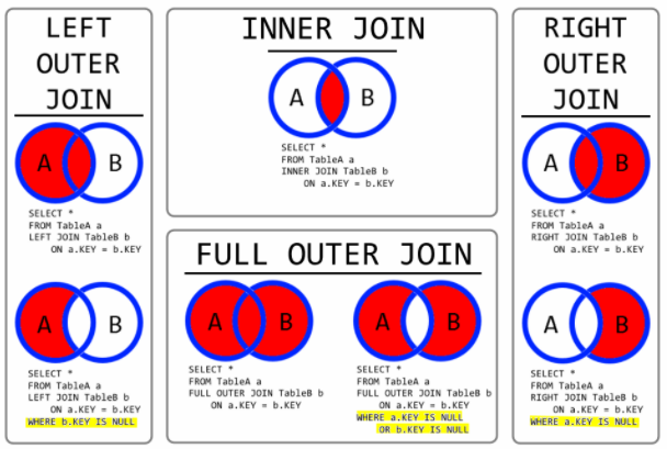 조인(JOIN) - ANSI SQL, MySQL, Oracle 예 — 개 발 자 국