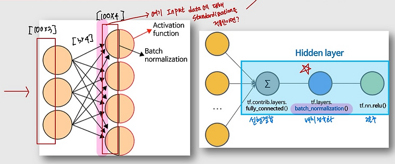Avoding overfitting - Dropout & Batch Normalization / DL Hyper-params & Transfer-learning + Deep ...