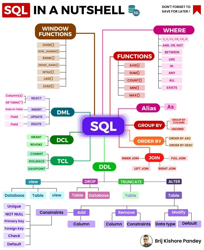SQL in a nutshell