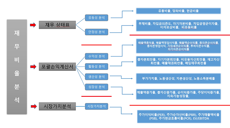 주린이탈출4탄 재무비율 및 각종 투자지표읽기 EPS , BPS , CPS , SPS , PER ,PBR , PCR, PSR