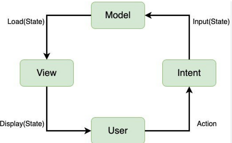 [TIL-2]📘 Flutter ViewModel / Model / Provider 구조 이해 & 실제 사례