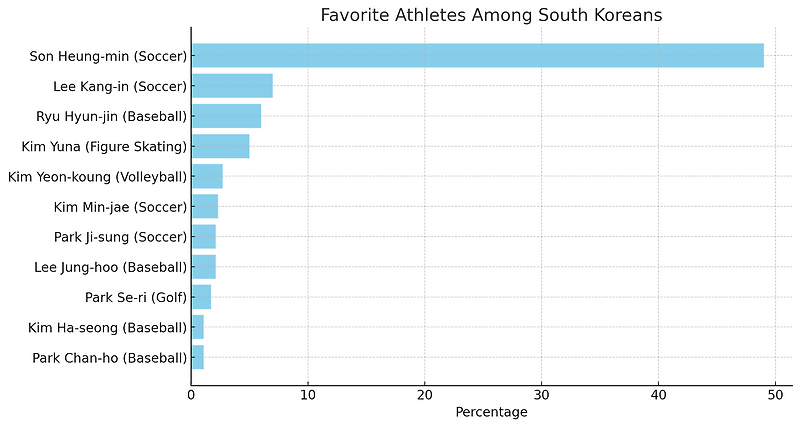 #JungHooLee Ranks Joint 7th in Popularity Among South Korean Athletes ...