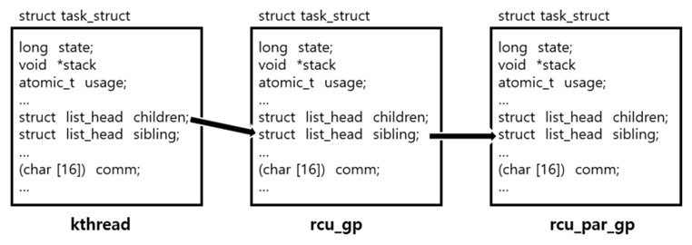 디버깅을 통해 배우는 리눅스 커널의 구조와 원리 1, 도서 공부하기 15 - 태스크 디스크립터(task_struct)