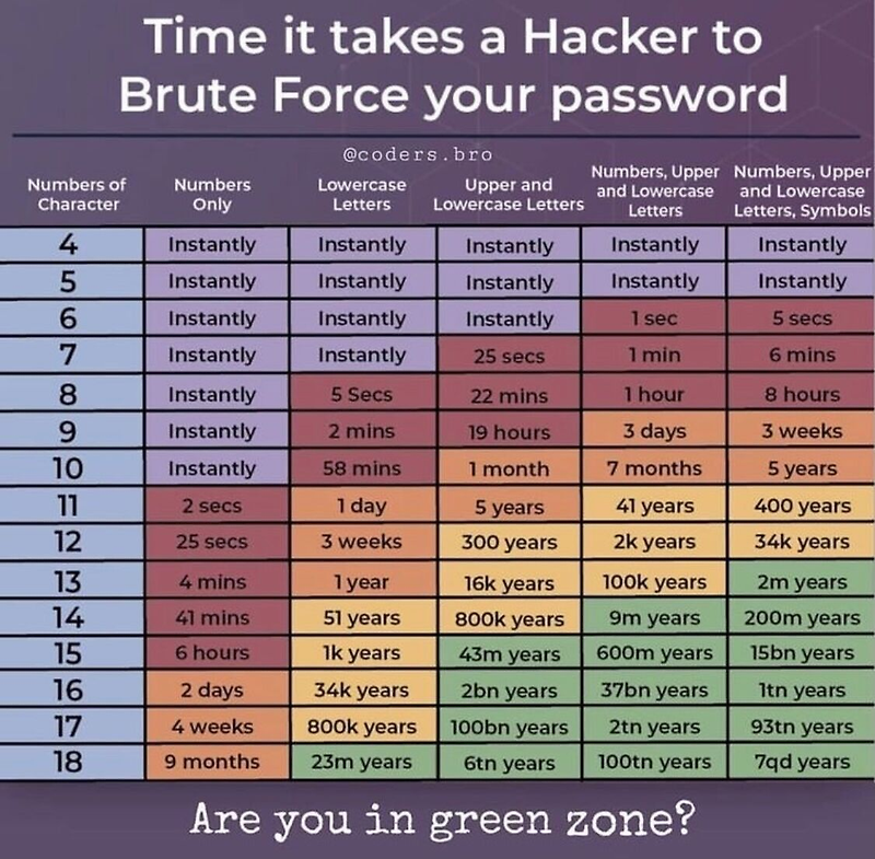 Password Brute force :: 月光愛靑狼
