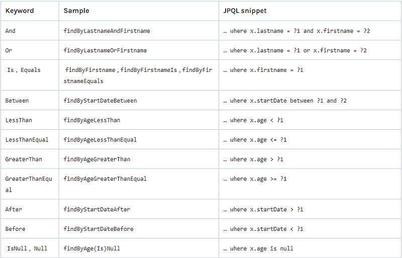 Spring Data JPA에서 findBy.. 규칙