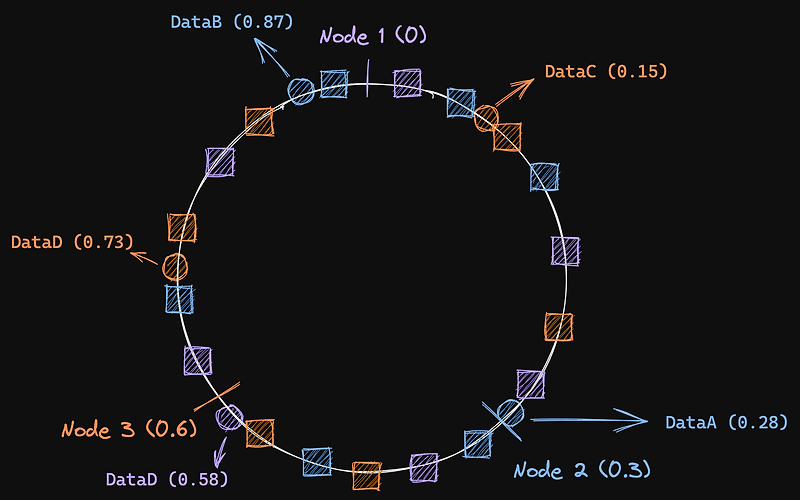 Consistent hashing (Hash ring)