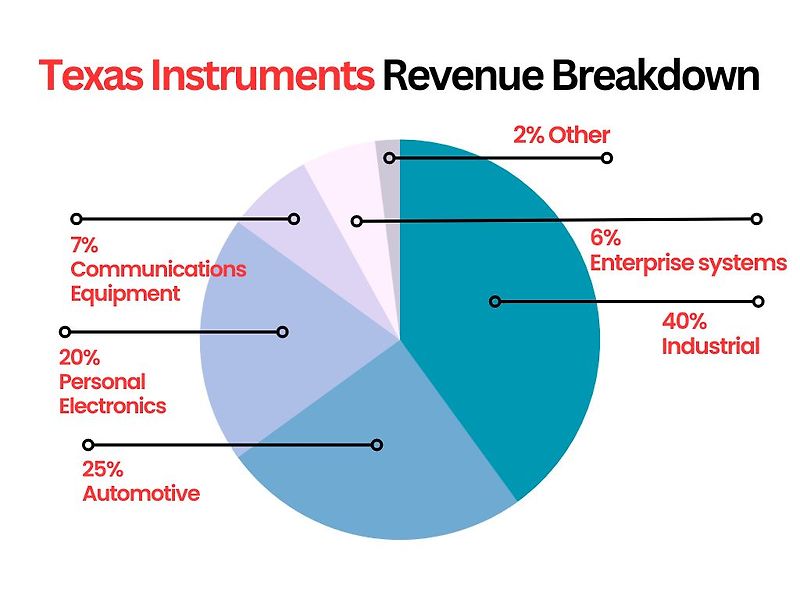 텍사스인스트루먼트 수익 및 수익원, 매출총이익률 분석
