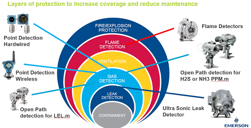Layered Gas Detection System