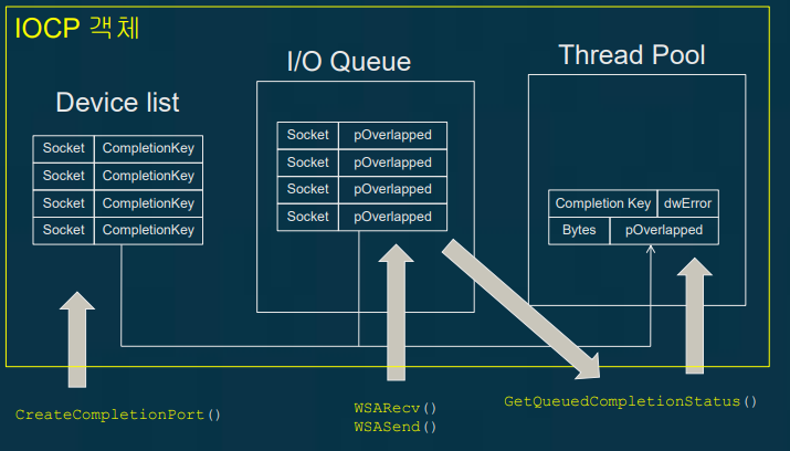 [05주차] IOCP
