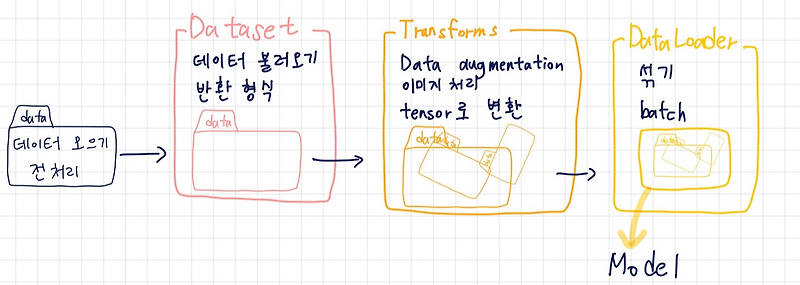 [Day7] Pytorch 5. Pytorch Dataset : dataset, transforms, DataLoader
