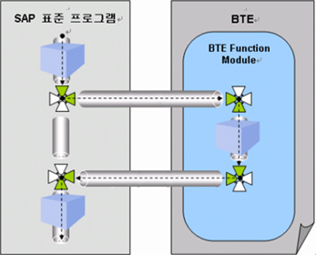 SAP BTE(Business Transaction Events)