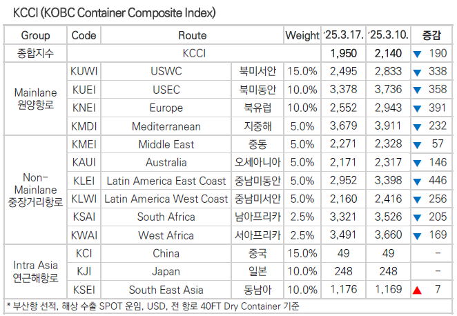 KCCI(KOBC Container Composite Index, KOBC 컨테이너 종합지수)