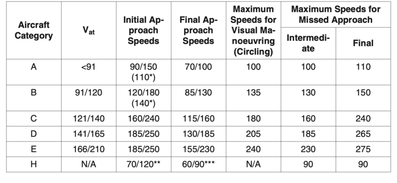 Approach Category (FAA, ICAO) 어프로치 카테고리 접근 카테고리 :: 붉다붉어