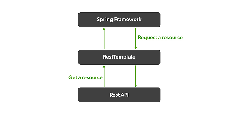 [Spring] RestTemplate, WebClient