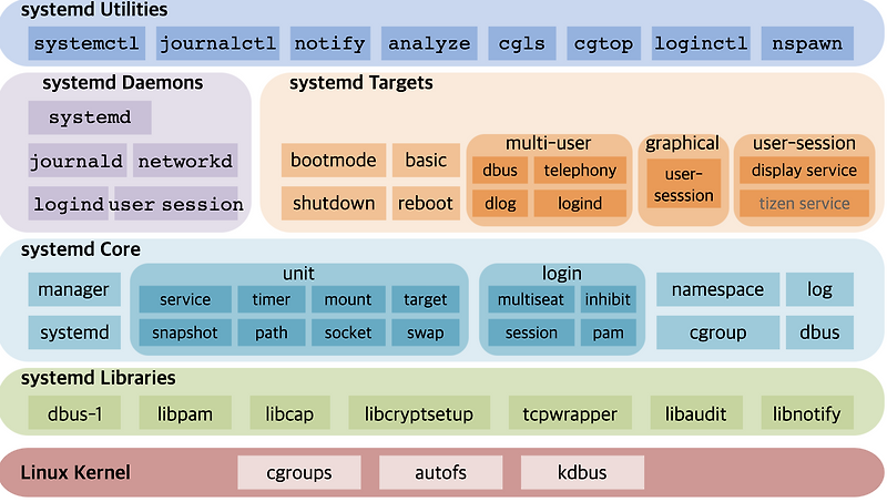 systemd로 서비스 관리하기