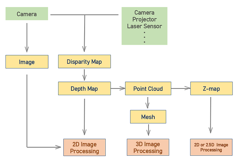 2D 2.5D 3D 이미지 종류