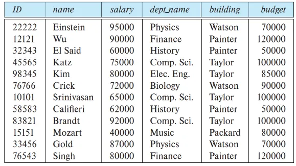 [ DB ] Chapter 7. Relational Database Design