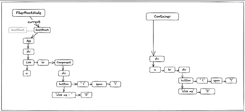 [React Core Deep Dive] How does React re-render internally?