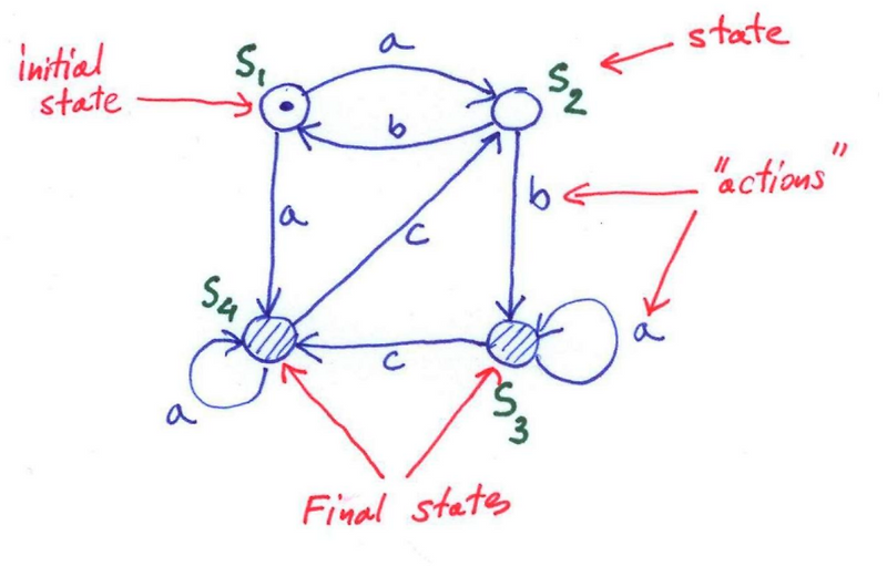 1.a Automata — My study log