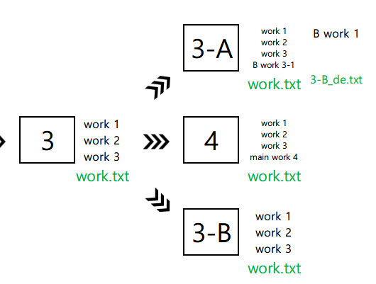 Git CLI Branch 다루기