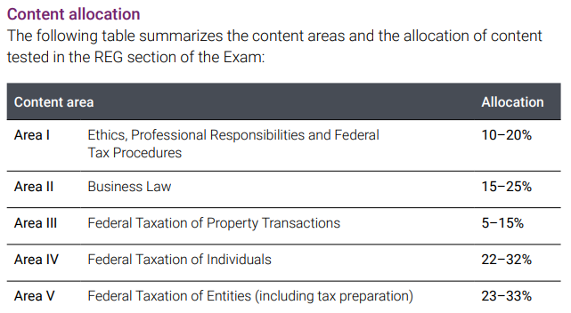 REG 2024 출제 범위 (AICPA)
