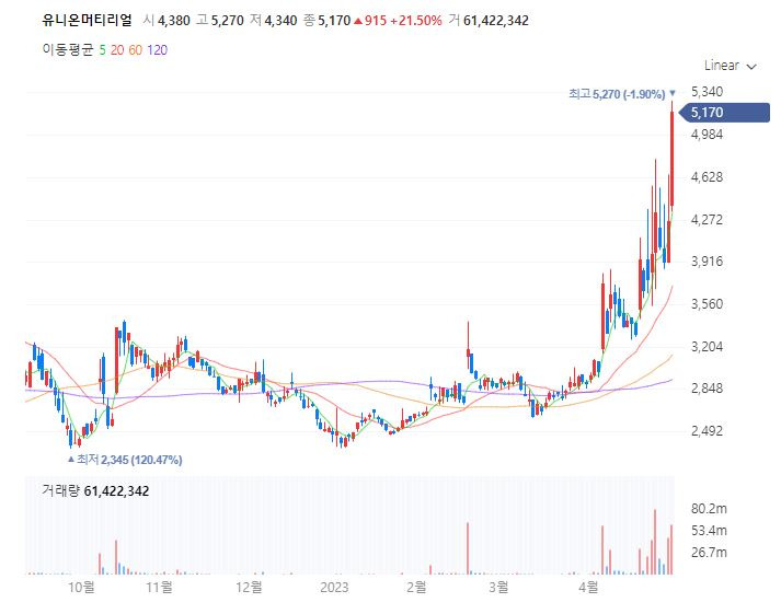 주식하마 오늘의 증시(유니온머티리얼, 이아이디, CNT85, 삼화전자, 엔투텍, 씨큐브)