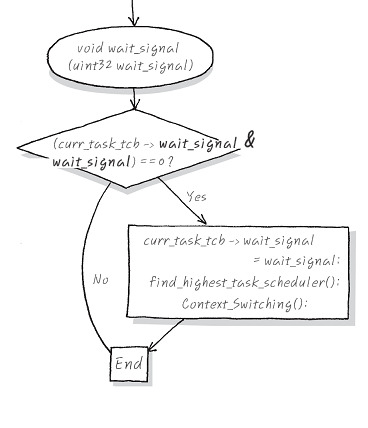선점형 Kernel에서 wait, send, clr signal의 구현과 IRQ Handler