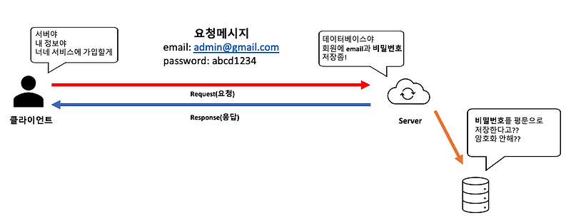 [Node.js] bcryptjs로 사용자 비밀번호를 암호화 해보자