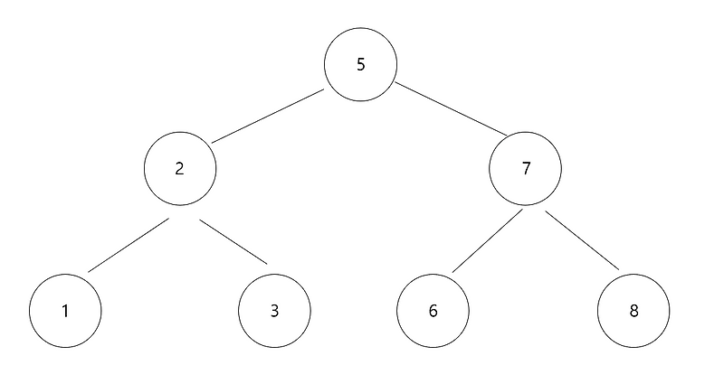 C++ unordered_map과 map의 차이