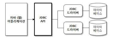 [Spring] JDBC, JPA