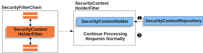 Spring Security 6 - Authentication Persistence and Session Management — 기억하기 위한 기록들